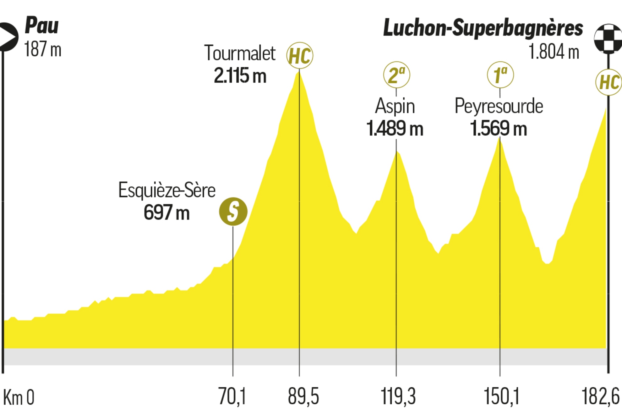 Etapa 14 del Tour de Francia: recorrido, perfil, horario y dónde ver hoy en TV y online en directo