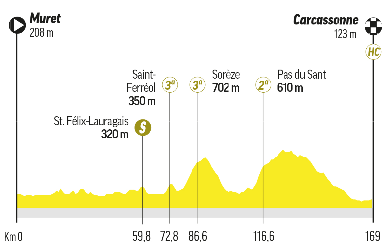 Etapa 15 del Tour de Francia: recorrido, perfil, horario y dónde ver ...