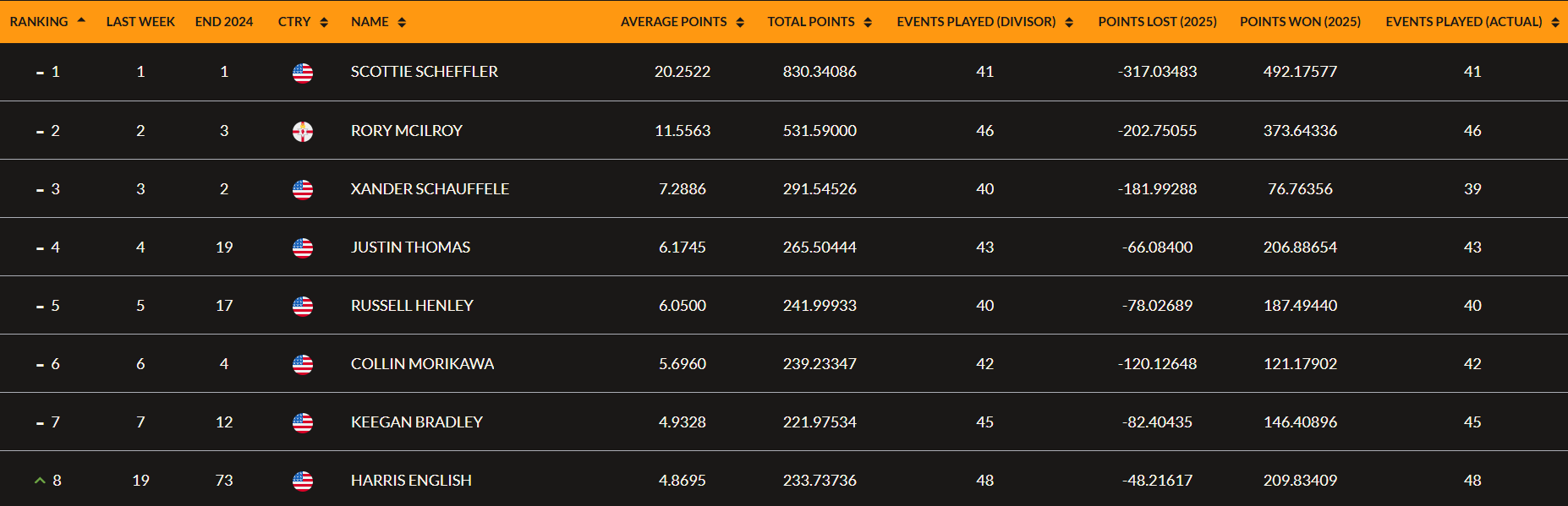 Scheffler refuerza su número 1 mundial tras el British y Rahm mejora ...