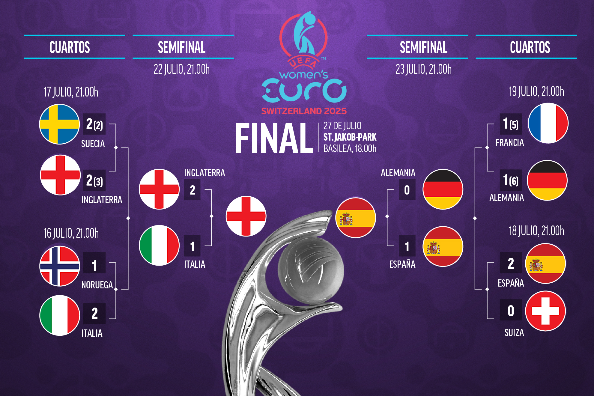 Cuadro de la Eurocopa Femenina: así ha sido el camino de España en la ...
