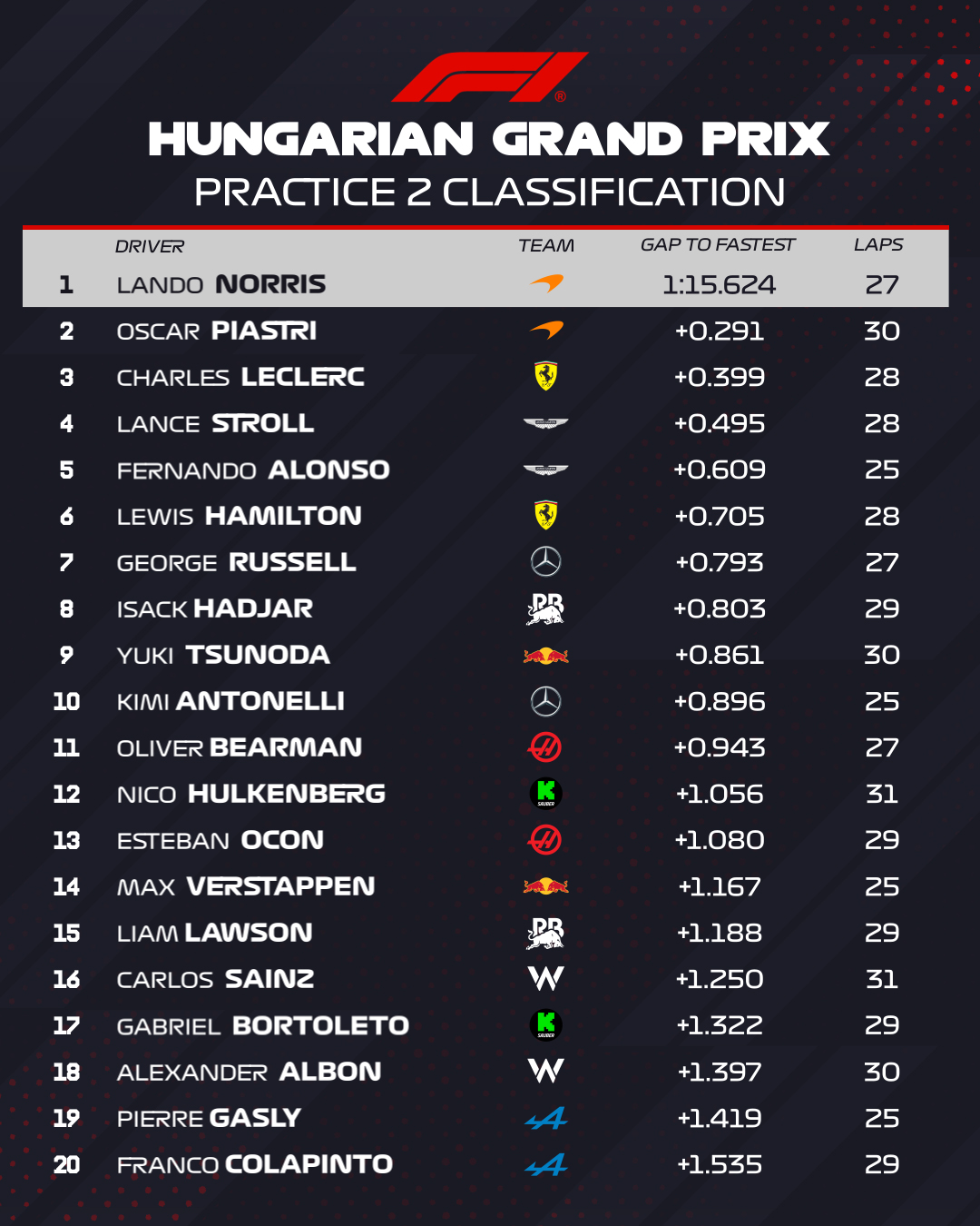 Horarios F1 clasificación del GP de Hungría en Hungaroring: a qué hora es y dónde ver hoy en TV ...